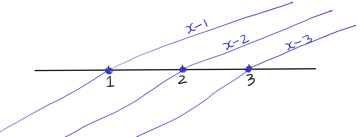 Wavy Curve Method - Matherama